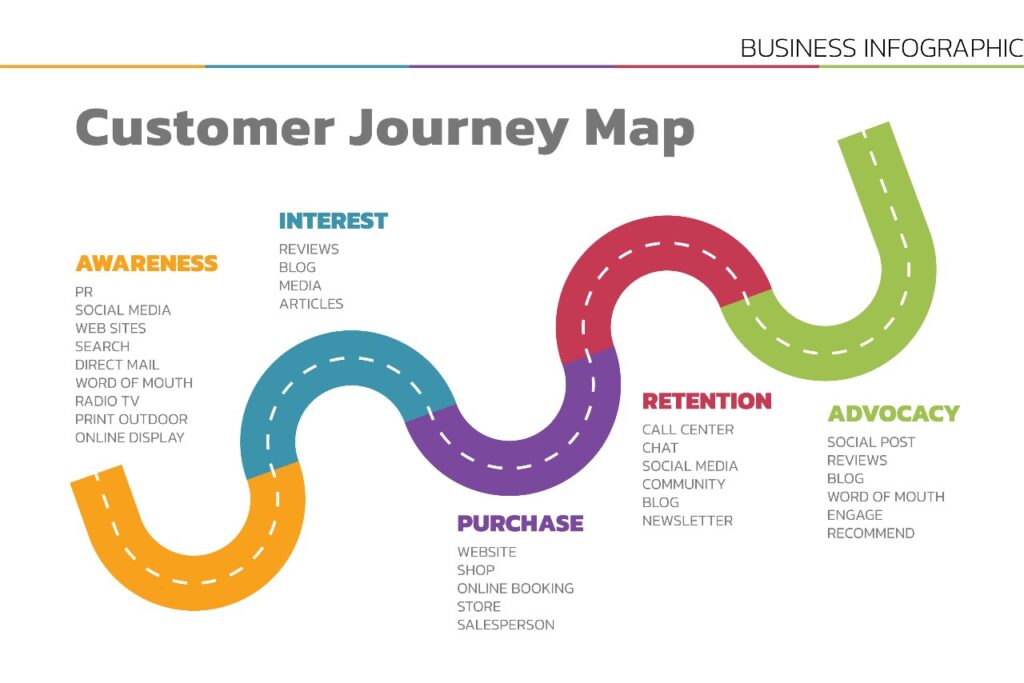 Understanding Customer Journey Mapping: A Guide for SMEs - Sylably